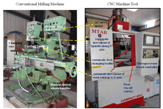 What Is CNC Machine? Working Principle Of CNC systems. | Trendingtop5