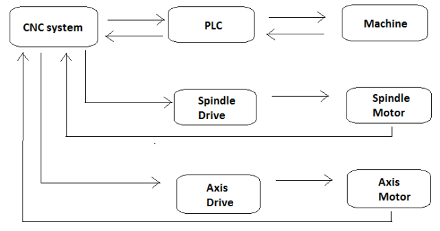 What Is CNC Machine? Working Principle Of CNC systems. | Trendingtop5